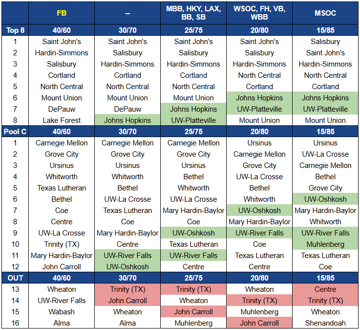 How Does Changing the Dials Change the 2024 D3 Football Playoff Field ...